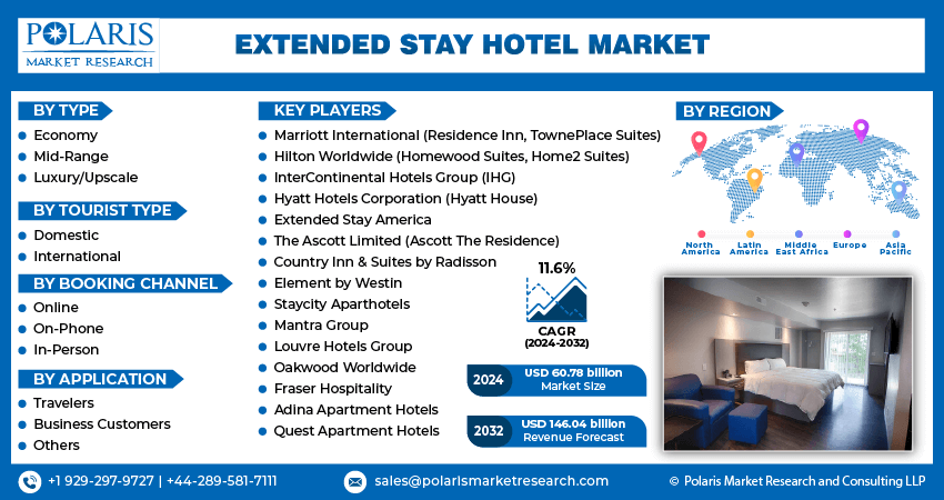 Extended Stay Hotel Market Size, Share & Industry Report, 2032