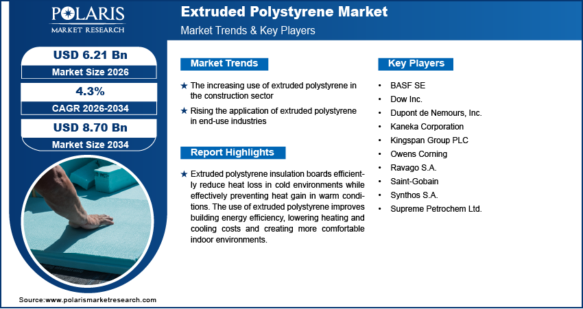 Extruded Polystyrene Market Trend & Global Analysis 2032
