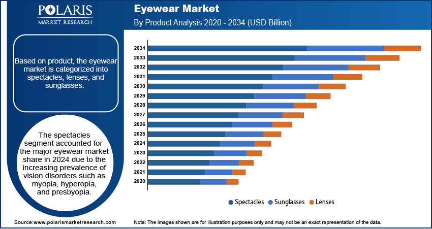 Eyewear Market Size, Share & Forecast Report 2034