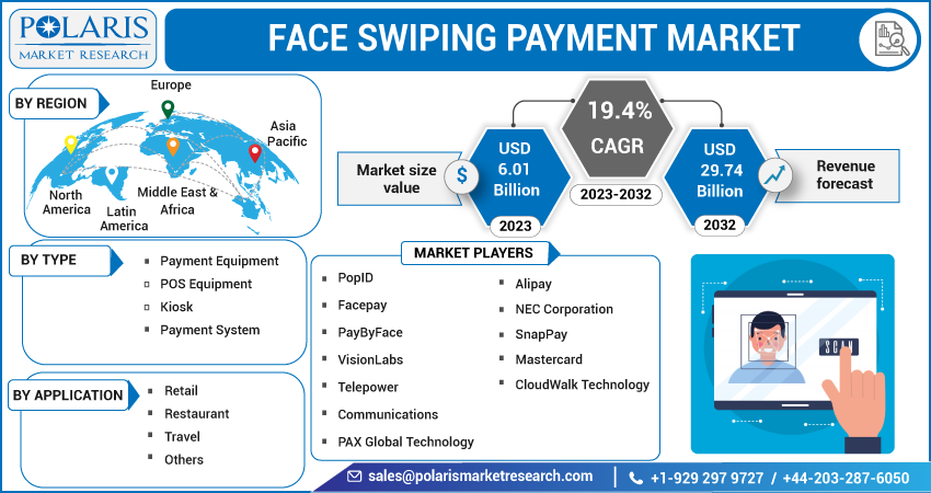 Face Swiping Payment Market Size & Growth Report, 2032