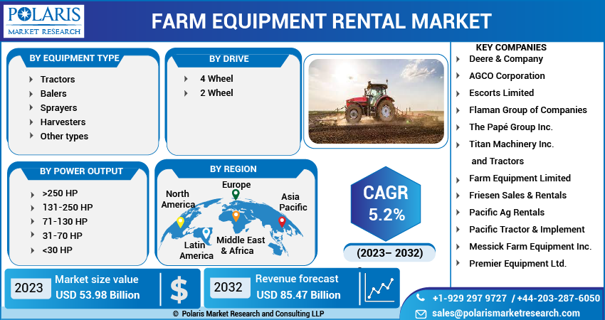 Farm Equipment Rental Market Share, Statistics & Forecast 2032