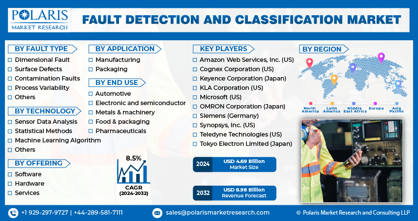 Fault Detection and Classification Market Size & Share, 2024-2032