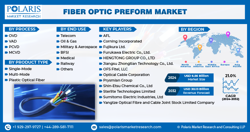 Fiber Optic Preform Market Size, Share & Industry Scope 2024-2032