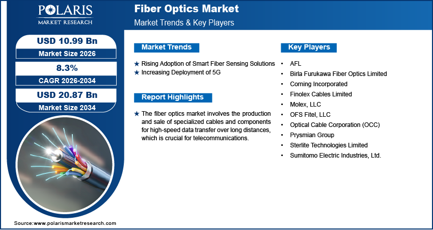 Fiber Optics Market Trend 2026 | Report by 2034
