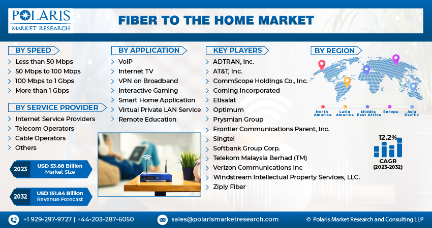Fiber To The Home Market Growth, Analysis & Forecast 2023-2032