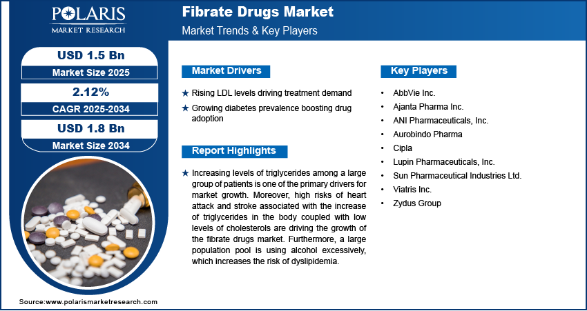 Fibrate Drugs Market Size, Share, Trends Analysis - 2034