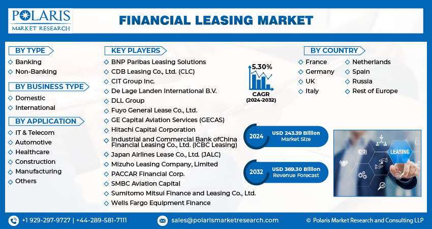 Global Financial Leasing Market Size, Share, Global Analysis, 2032