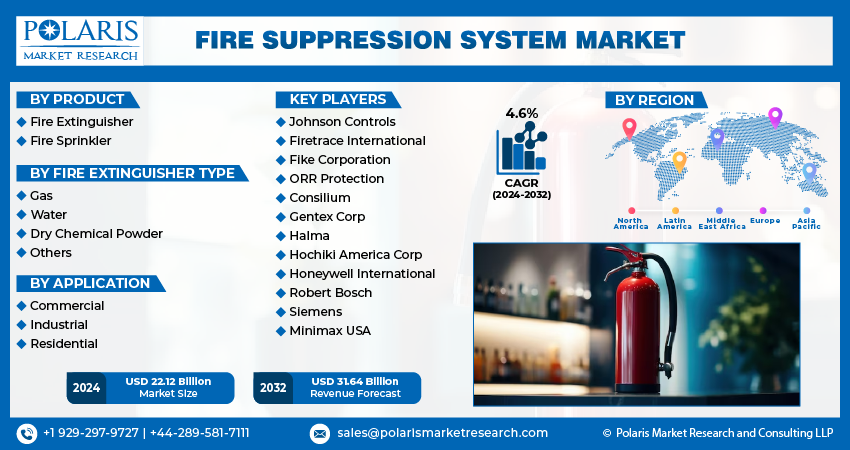 Fire Suppression System Market Size & Share Analysis 2032