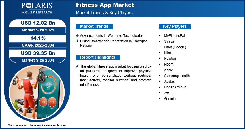 Fitness App Market Report: Trends, Size & Global Insights, 2034