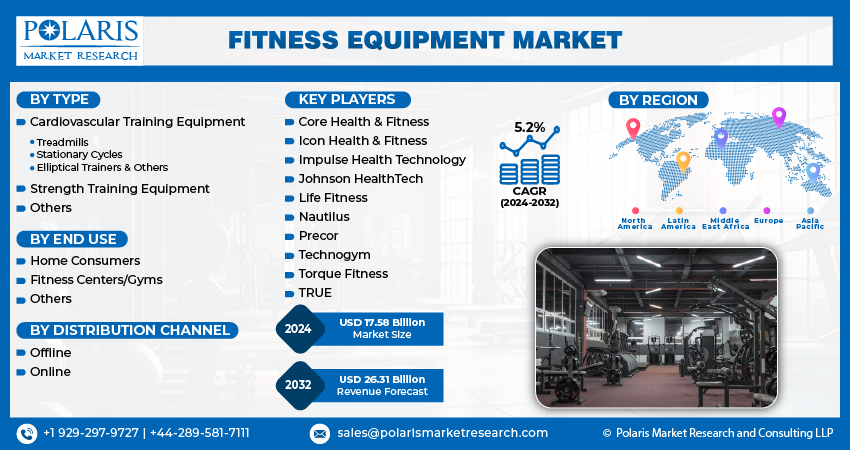 Fitness Equipment Market Size, Share | Industry Report, 2032