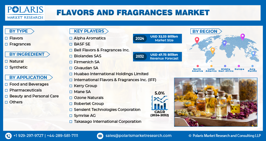 Global Flavors and Fragrances Industry Analysis Report, 2024-2032
