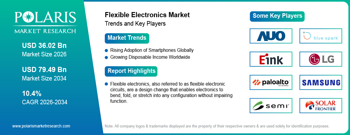 Flexible Electronics Market Size, Share & Global Forecast 2034