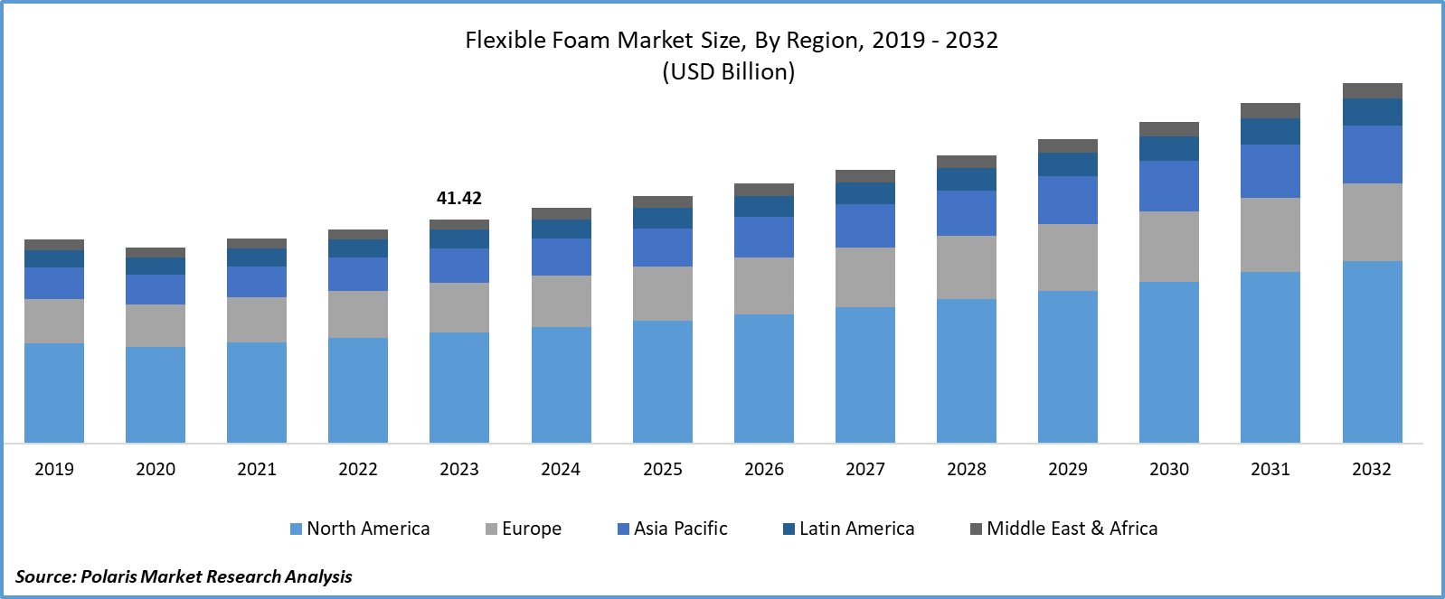 Flexible Foam Market Trends, Growth and Report Overview 2032