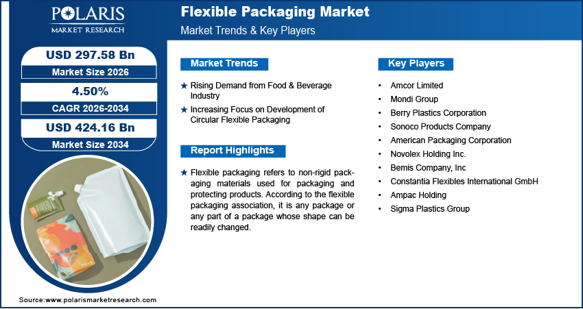 Flexible Packaging Market Size, Share & Opportunities To 2034