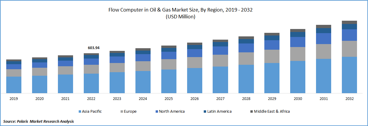 Flow Computer in Oil & Gas Market Size, Share & Trends Analysis 2032