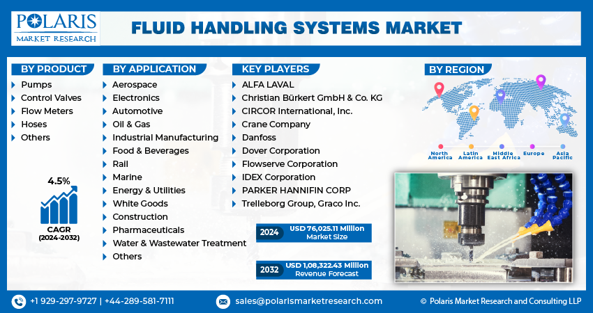 Fluid Handling Systems Market Insights & Industry Report – 2032