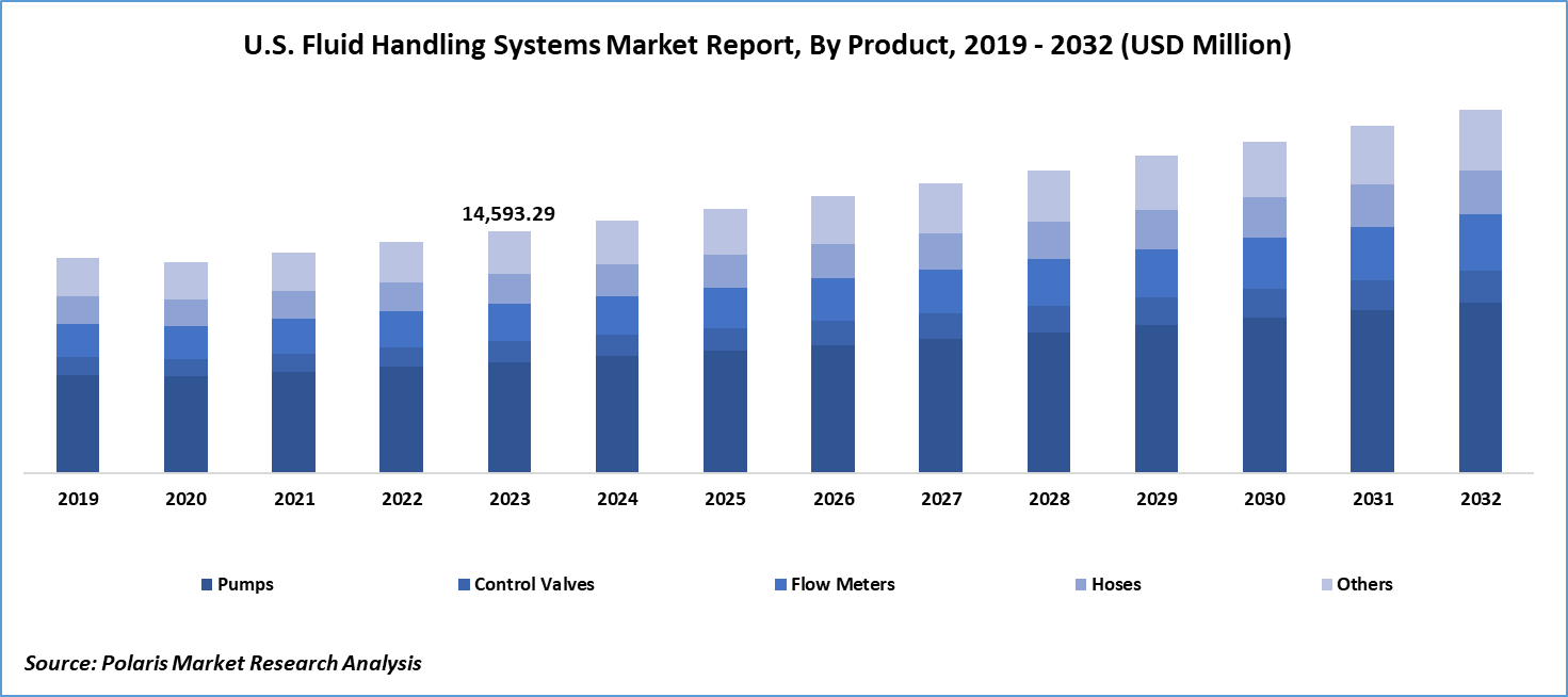 Fluid Handling Systems Market Insights & Industry Report – 2032