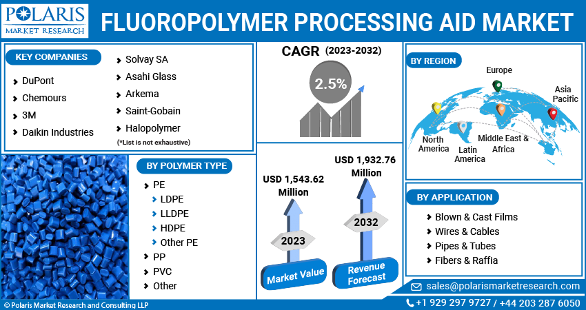 Fluoropolymer Processing Aid Market Revenue Report by 2032