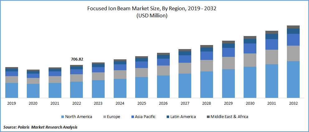 Focused Ion Beam Market Trends and Forecasts 2023-2032