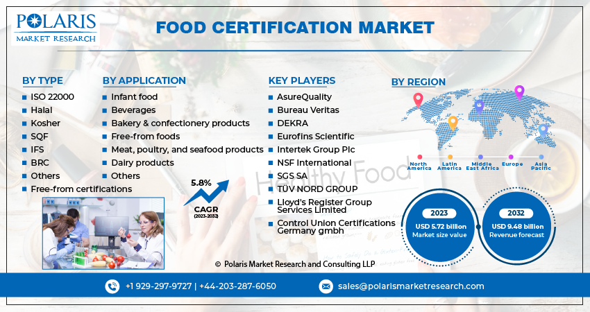Food Certification Market Drivers & Industry Challenges | 2032