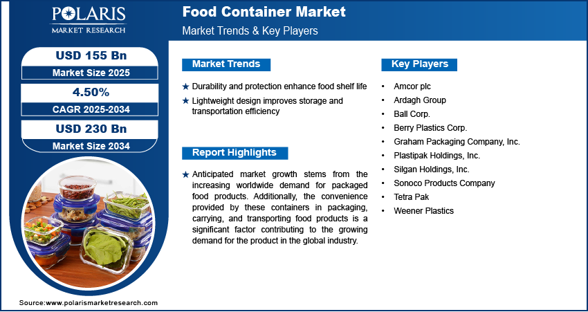Food Container Market Size & Share | Growth Analysis, 2034