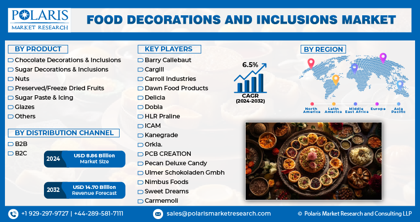 Food Decorations and Inclusions Market Size - 2032