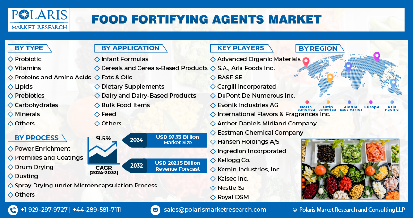 Food Fortifying Agents Market Share, Size, Trends, Industry Analysis ...