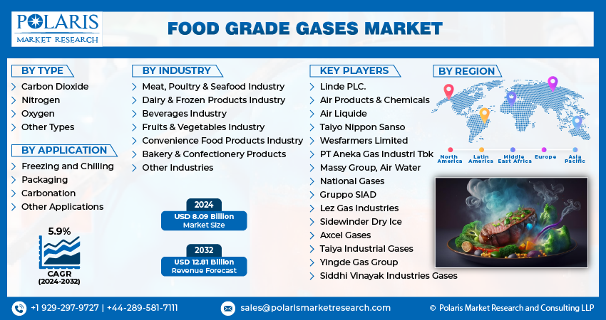 Food Grade Gases Market Trends, Share & Forecast - 2032