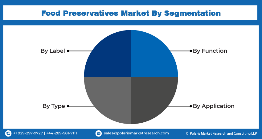 Food Preservatives Market Size, Growth Analysis 2024-2032