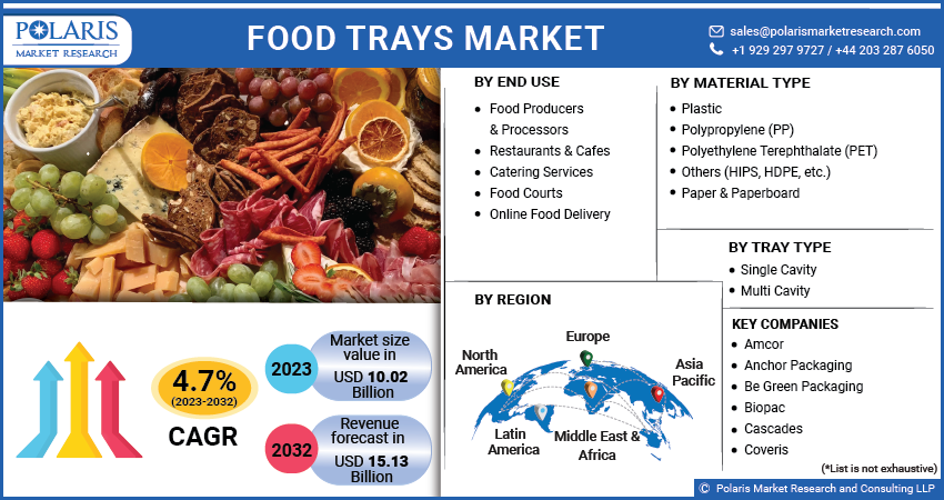 Food Trays Market Size & Share Global Analysis Report, 2023-2032