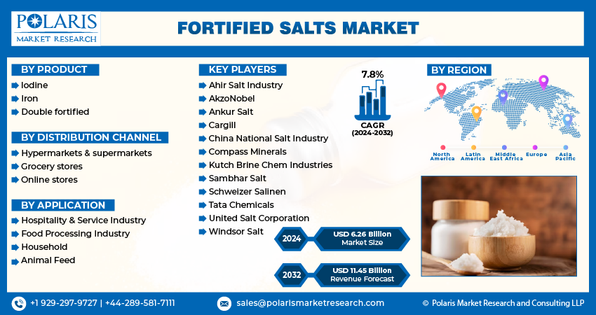 Global Fortified Salts Market Share & Industry Trend 2032