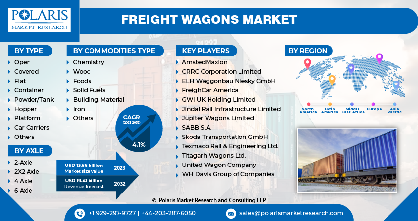 Freight Wagons Market Statistical Model, Future Growth, 2023-2032