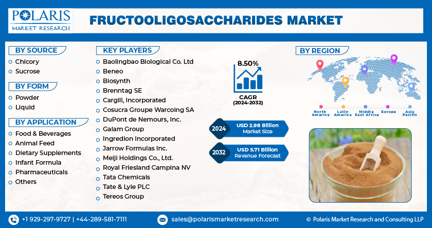Fructooligosaccharides Market Size, Trends & Forecast, 2032