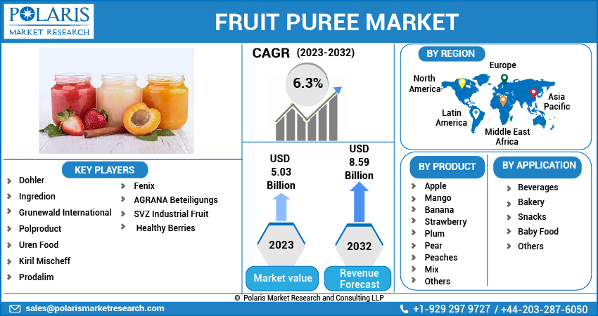 Fruit Puree Market Size & Share Global Analysis Report, 2023-2032