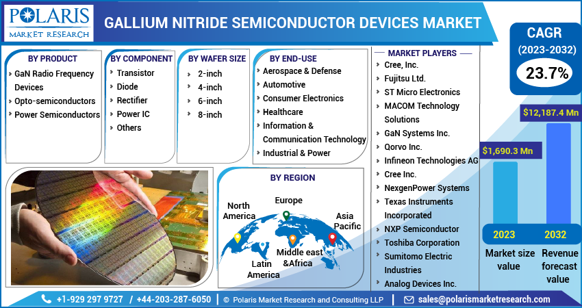 Gallium Nitride Semiconductor Devices Market Share and Forecast 2032