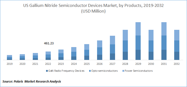 Gallium Nitride Semiconductor Devices Market Share and Forecast 2032