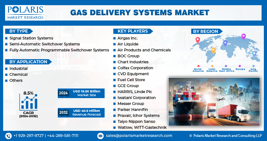 Gas Delivery Systems Market Size, Share & Trends Report 2032