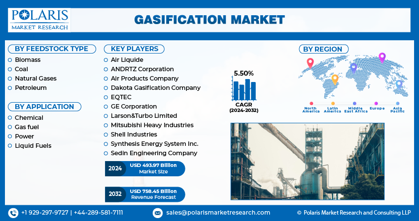 Gasification Market Size, Share & Growth Report 2024-2032