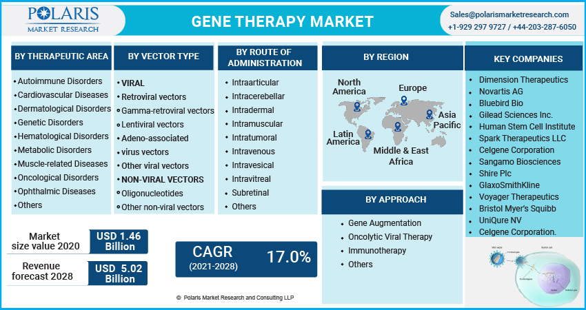 Gene Therapy Market Size, Growth | Analysis Report - 2028