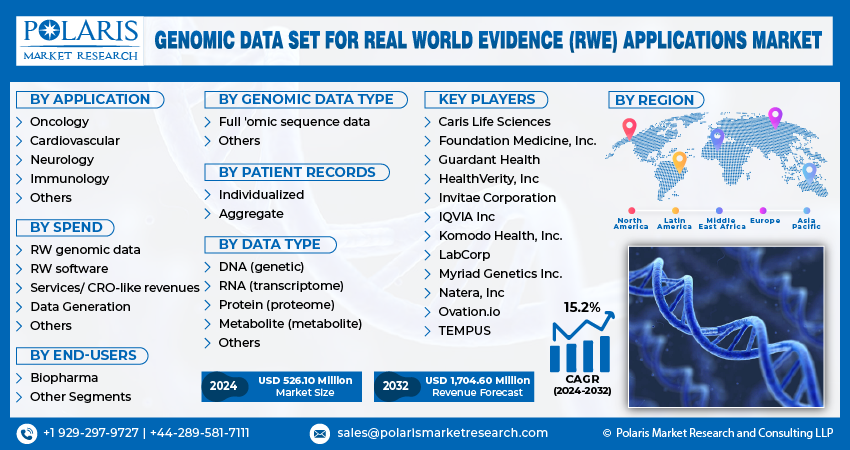 Genomic Data Set for Real World Evidence (RWE) Applications Market Size ...