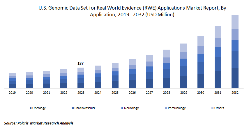 Genomic Data Set for Real World Evidence (RWE) Applications Market Size ...