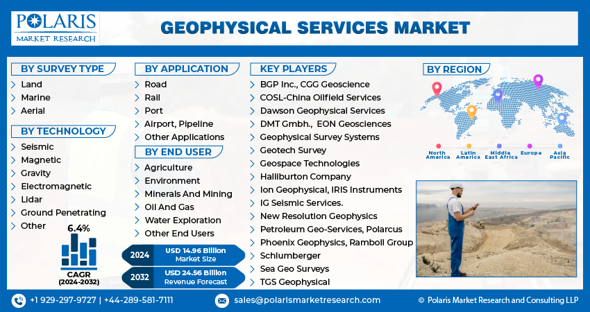 Geophysical Services Market 2024-2032 | Size & Growth Report