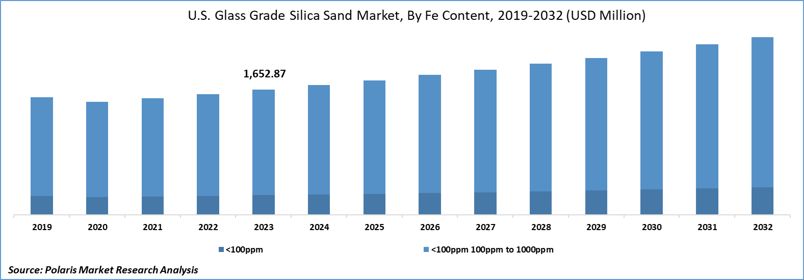 Glass Grade Silica Sand Market Size, Industry Analysis, 2024-2032