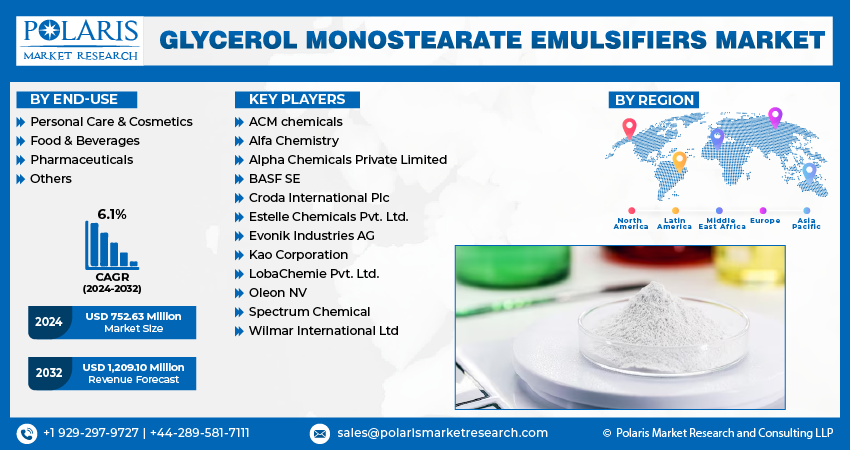 Glycerol Monostearate Emulsifiers Market Growth Report, 2024-2032