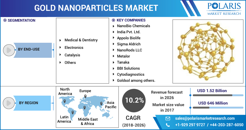 Global Gold Nanoparticles Market Size & Share - Industry Report, 2026