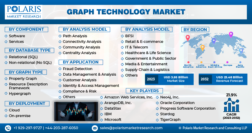 Global Graph Technology Market Size, Share & Forecast 2032