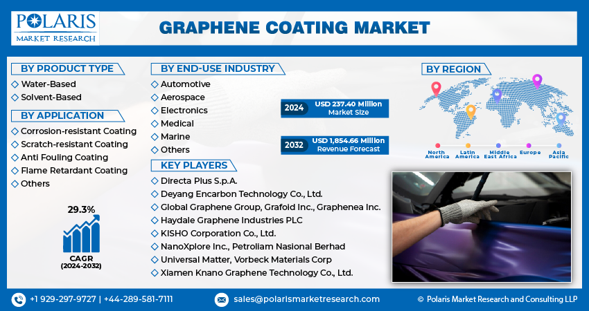 Global Graphene Coating Market Trend, Growth Report, 2024-2032
