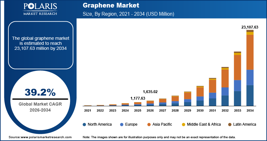Graphene Market Size, Share, Growth | Trends, 2034