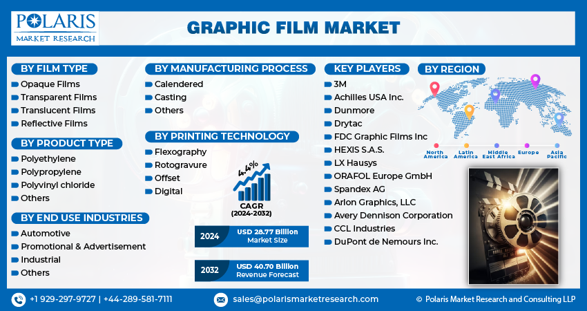 Global Graphic Film Market Industry Size,Trends & Forecast 2032