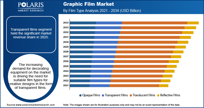 Global Graphic Film Market Industry Size,Trends & Forecast 2034